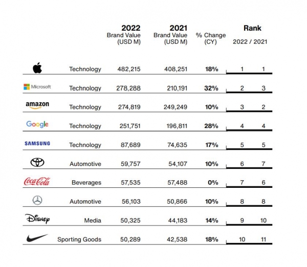 Továbbra is a Toyota a világ legértékesebb autómárkája | Autoszektor